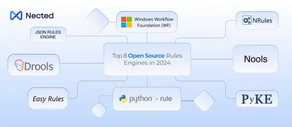 Best Business Rule Automation Tools in 2025 | Top 15 BRMS Platforms | Nected Blogs